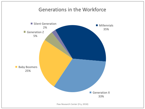 Generations in the Workforce | Pearson Partners International